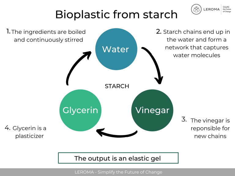 Leroma | Bioplastics from residues and surpluses